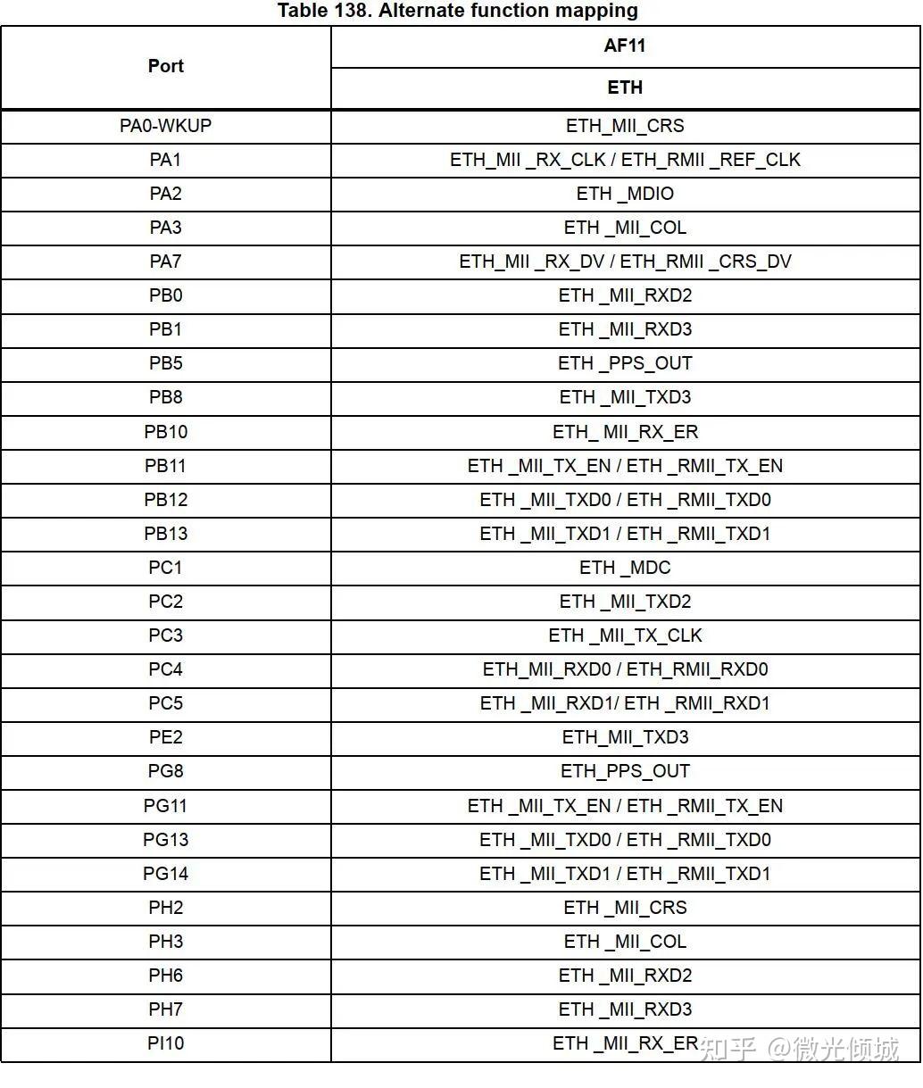 STM32网络之MII和RMII接口 - 知乎