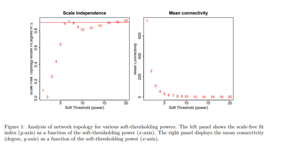 WGCNA代码分析 - 知乎