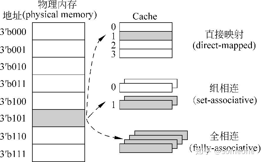CPU cache学习笔记 - 知乎