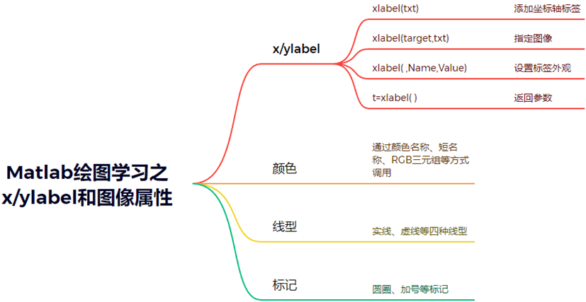 文学文享（11）：Matlab绘图学习之x/ylabel和图像属性 - 知乎
