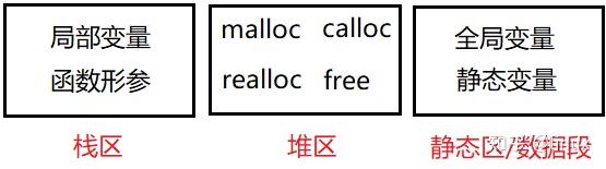 动态内存管理那些事：malloc、calloc、realloc、free、柔性数组 - 知乎