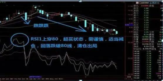 抛弃掉那些烂大街的MACD、BOLL指标，原来RSI指标才是观察主力的最佳指标，与庄共舞好不费劲 - 知乎