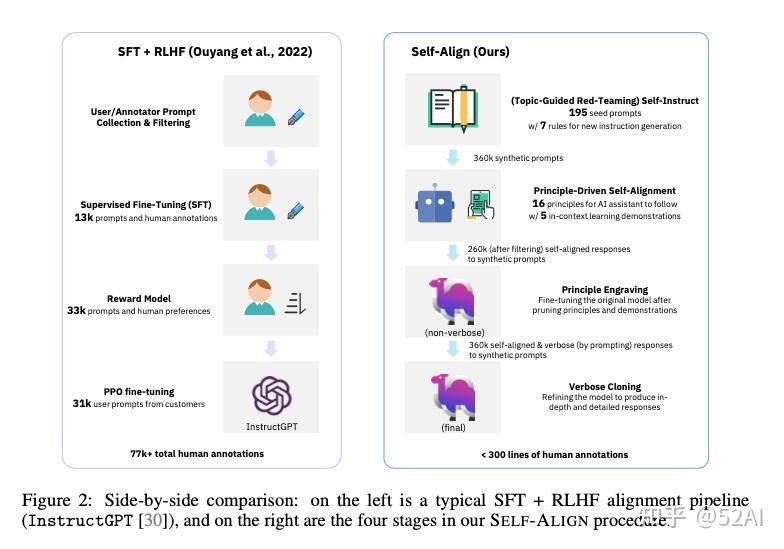 Principle-Driven Self-Alignment of Language Models from Scratch with ...