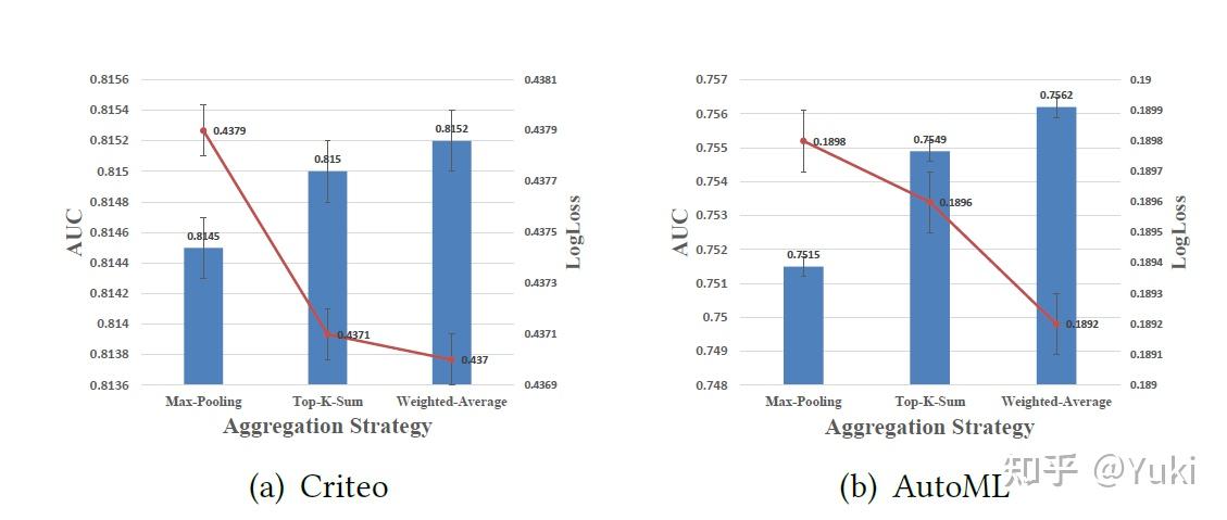 一种CTR预估中连续特征的Embedding学习框架 - AutoDis - 知乎