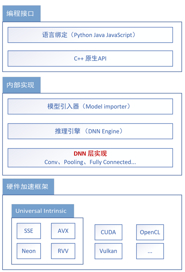 Gsoc 2021 面向risc V平台的opencv Dnn模块优化 知乎