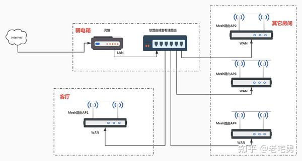 全屋WiFi方案怎么选，FTTR,Mesh组网还是ac+ap？ - 知乎