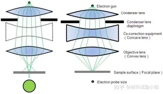 差校正透射电镜（AC-TEM）测试应用 - 知乎