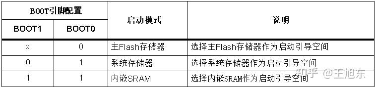 深入解析stm32f407参考手册——启动模式 - 知乎