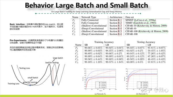 On Large-Batch Training for Deep Learning Generalization Gap and Sharp Minima PPT Sum - 知乎