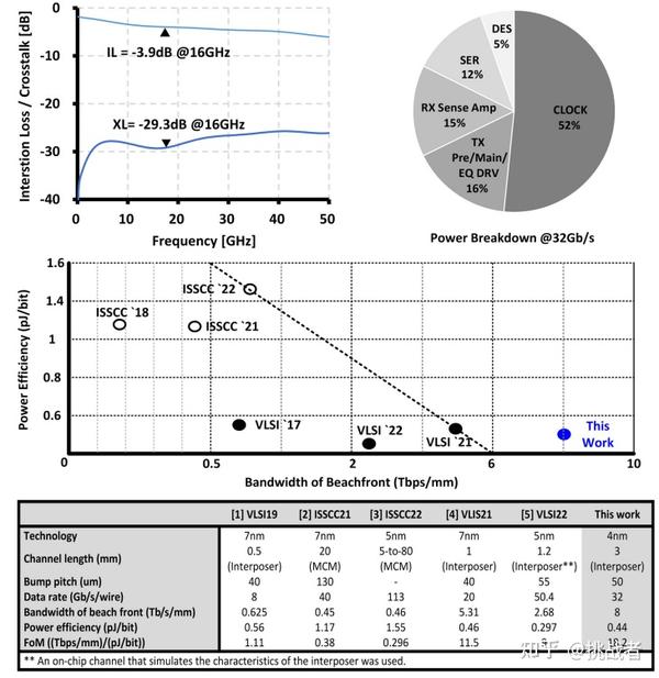 ISSCC 2023 6.4 A 4nm 32Gb/s 8Tb/s/mm Die-to-Die Chiplet Using NRZ Single-Ended Transceiver - 知乎