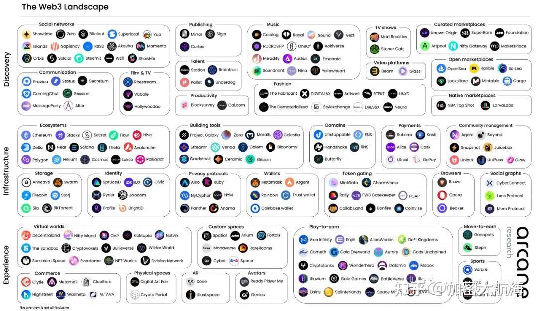 10 张全景图带你走进 Web3 生态 - 知乎