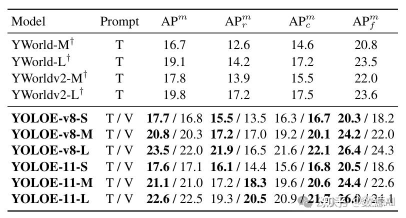 实时识别任何物体！清华提出YOLOE！高效开放场景的开放提示检测和分割！ - 知乎