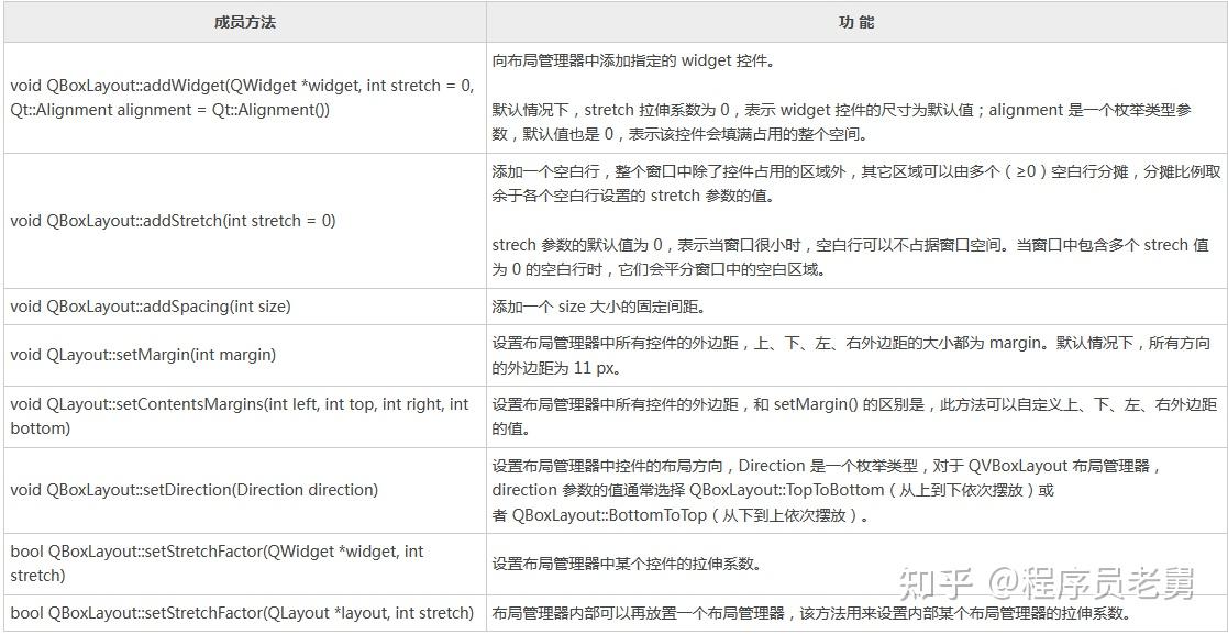 Qt布局管理详解（5种布局控件） - 知乎