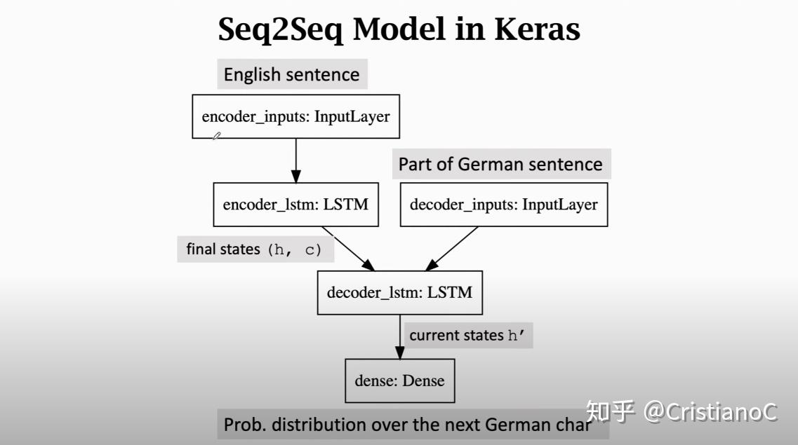 全面解析RNN,LSTM,Seq2Seq,Attention注意力机制 - 知乎