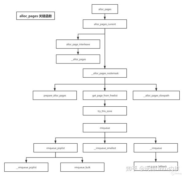 从ptmalloc源码分析,Linux内核小内存管理及缺页中断 - 知乎