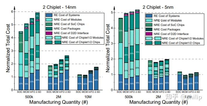 Chiplet Actuary: A Quantitative Cost Model and Multi-Chiplet ...