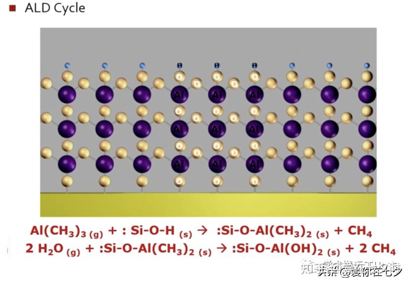 半导体[薄膜工艺]-ALD-原子层沉积； - 知乎
