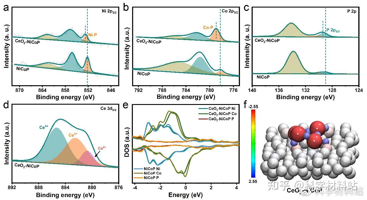 哈尔滨工业大学于永生团队CEJ：CeO2调控双金属磷化物的电子分布实现高效电催化全解水 - 知乎