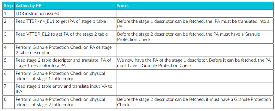 ARM架构RME特性学习 - 知乎