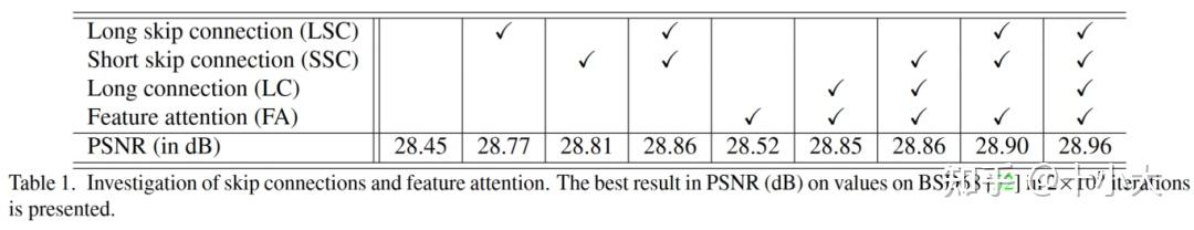 ICCV 2019 Oral | RIDNet：首次将注意力机制用于去噪任务，端到端的真实图像去噪网络！ - 知乎