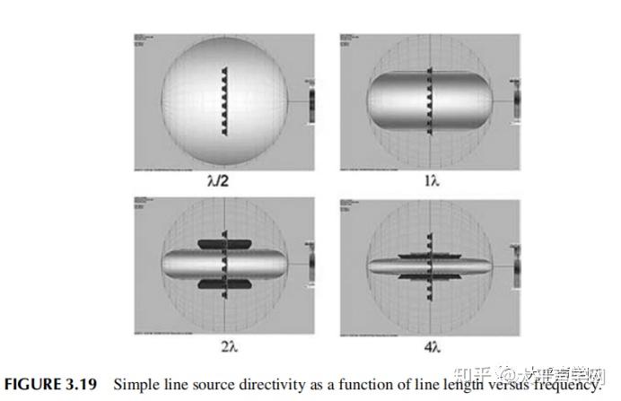 【声学基础】关于线阵列基本理论的部分内容的理解（Basic line array theory） - 知乎