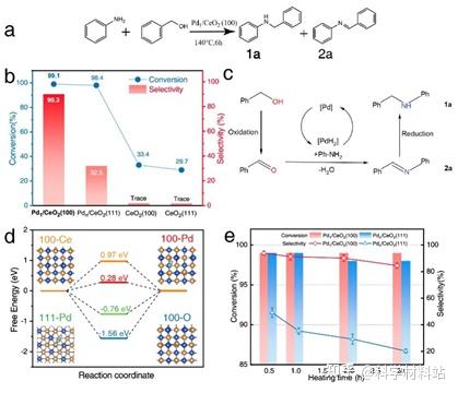 李亚栋院士团队AM观点：CeO2晶面显著影响Pd单原子催化剂稳定性与活性 - 知乎