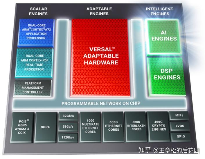 FPGA芯片哪家强，VP1902来称王 - 知乎