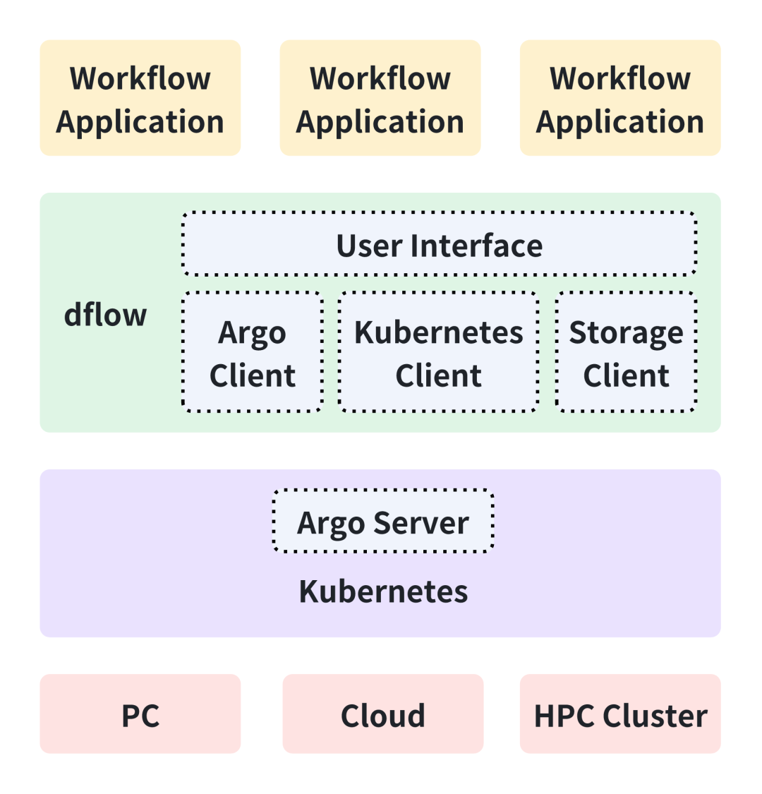 云原生AI4Science工作流框架Dflow | 助力数十种科学计算软件与OpenLAM大模型开发迭代，上手使用门槛显著降低 - 知乎