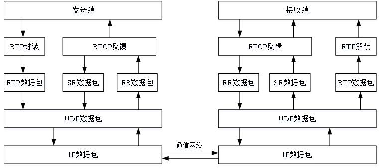 实时传输协议——RTP协议 - 知乎