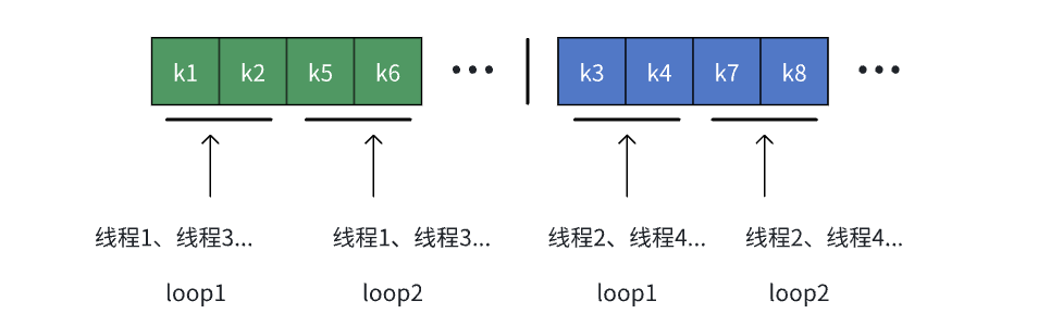 浅谈vllm的paged attention 算子 - 知乎