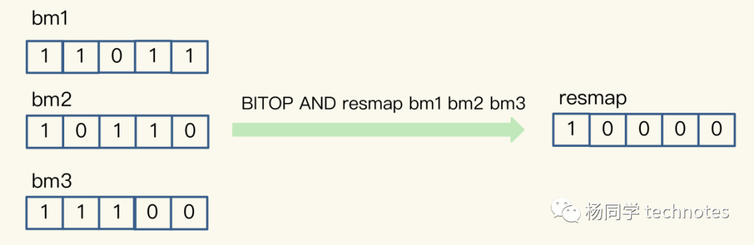 海量数据情况下，怎么用Bitmap进行签到统计？ - 知乎