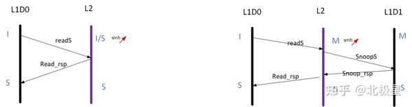 Directory-based L2 cache一致性协议分析设计 - 知乎
