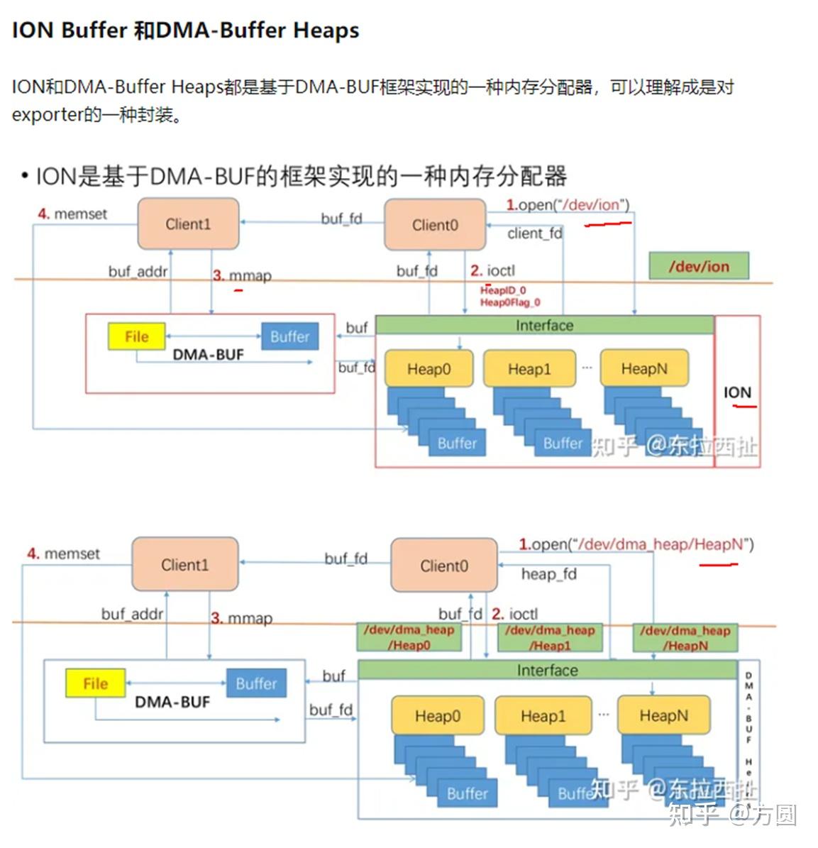 DMA 、Gralloc、 ION 、ashmem等共享内存 - 知乎
