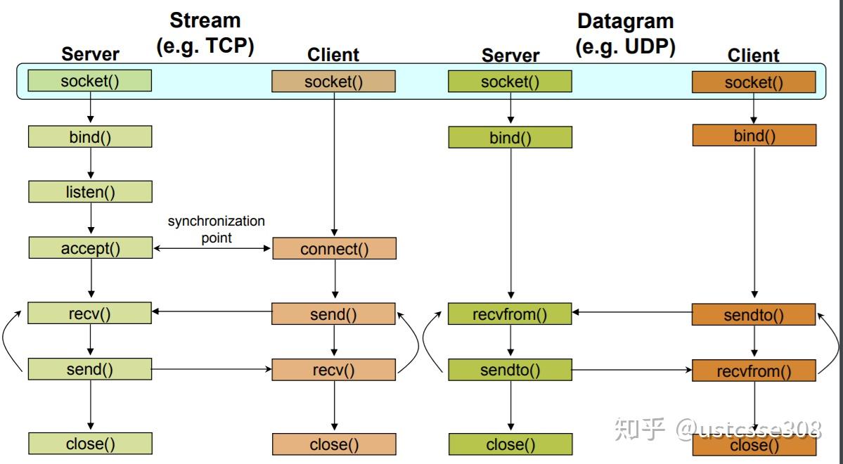 信息安全课程8：套接字（socket） 编程 知乎
