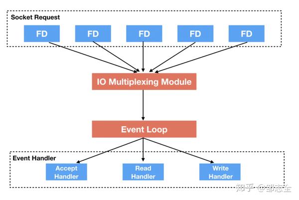 谈一谈若干的K-V NoSQL应用：LevelDB、Redis、Tair、RockesDB - 知乎