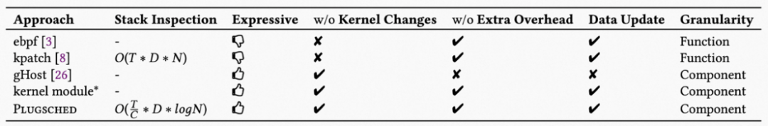 ASPLOS 23 系统顶会论文 Plugsched ：安全、高效的多场景调度器热升级详解 - 知乎