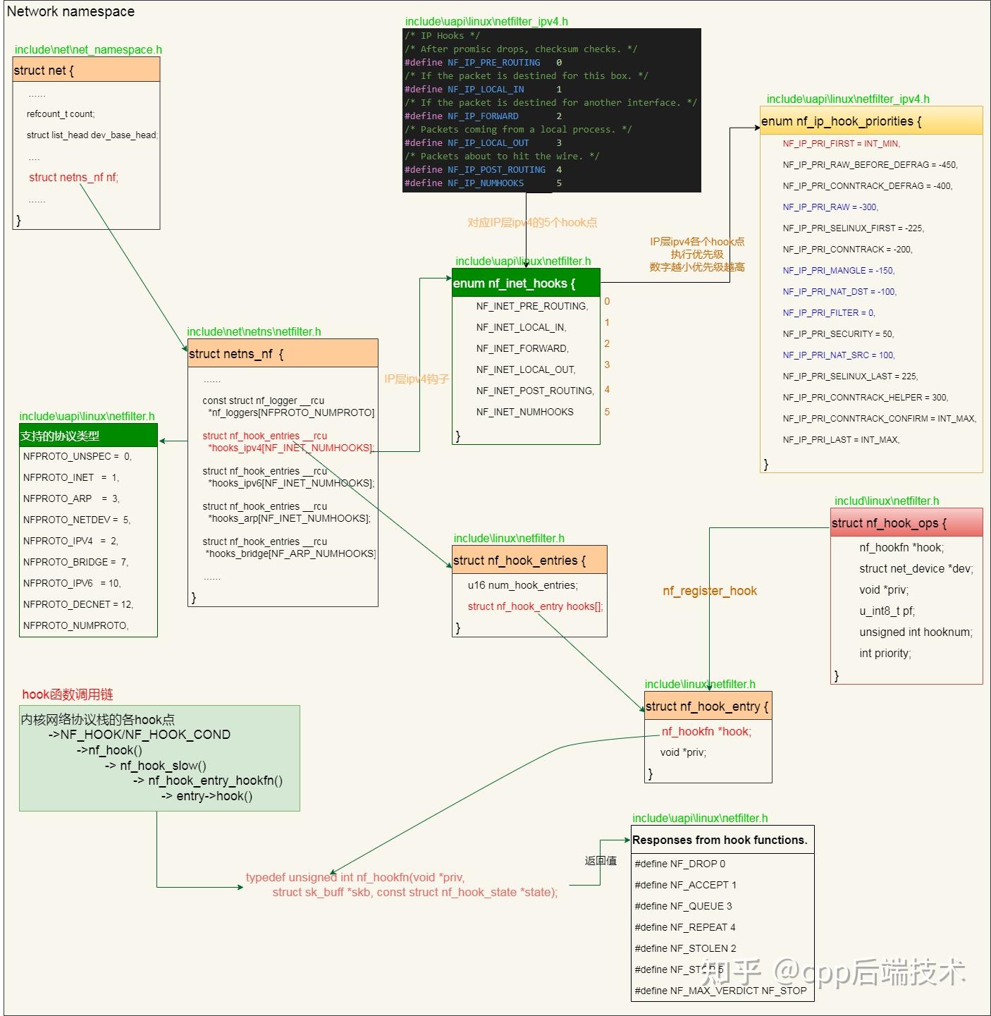 Linux netfilter hook源码分析（基于内核代码版本4.18.0-80） - 知乎