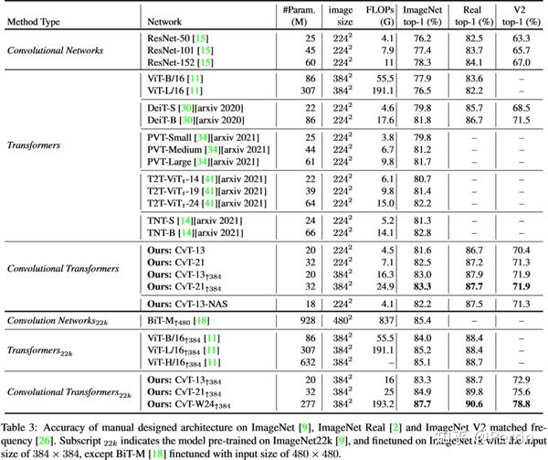【Transformer】CvT: Introducing Convolutions to Vision Transformers - 知乎