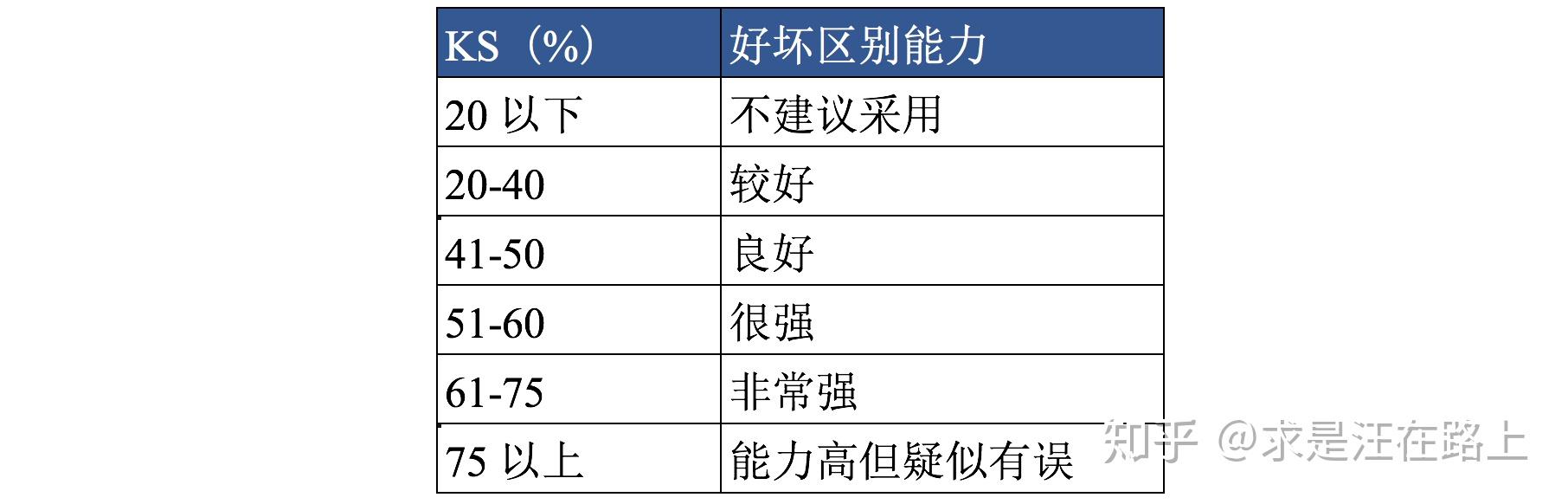 模型指标—KS - 知乎