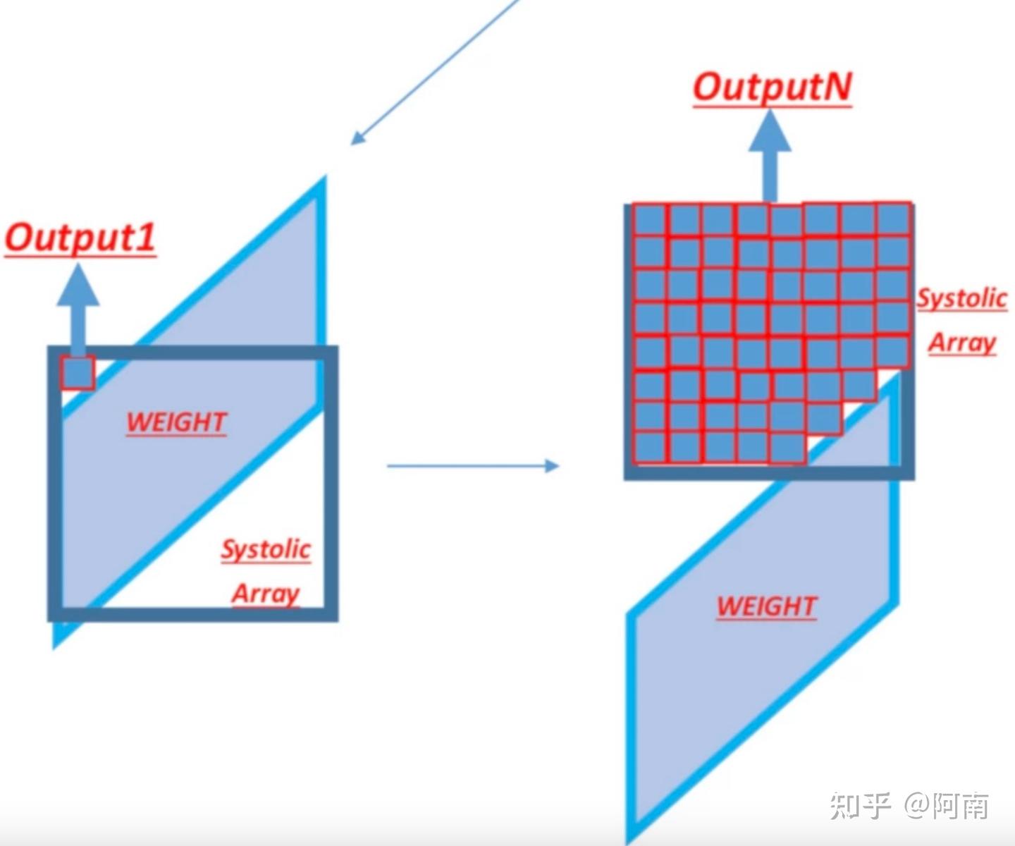 TPU：Tensor-Processing-Unit设计介绍 - 知乎