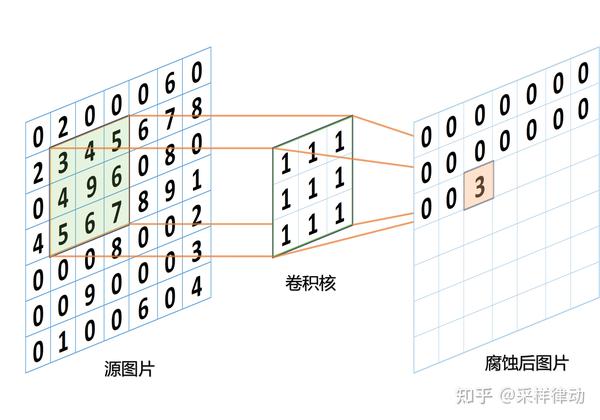 OpenCV图像处理入门 - 图像的腐蚀与膨胀 - 知乎