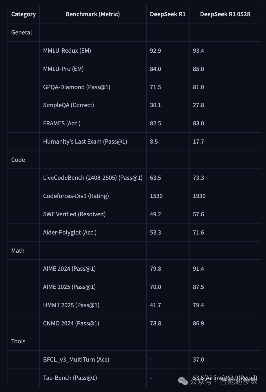 DeepSeek详述最新R1模型创新之处，声称“整体性能已接近o3和Gemini 2.5 Pro” - 知乎