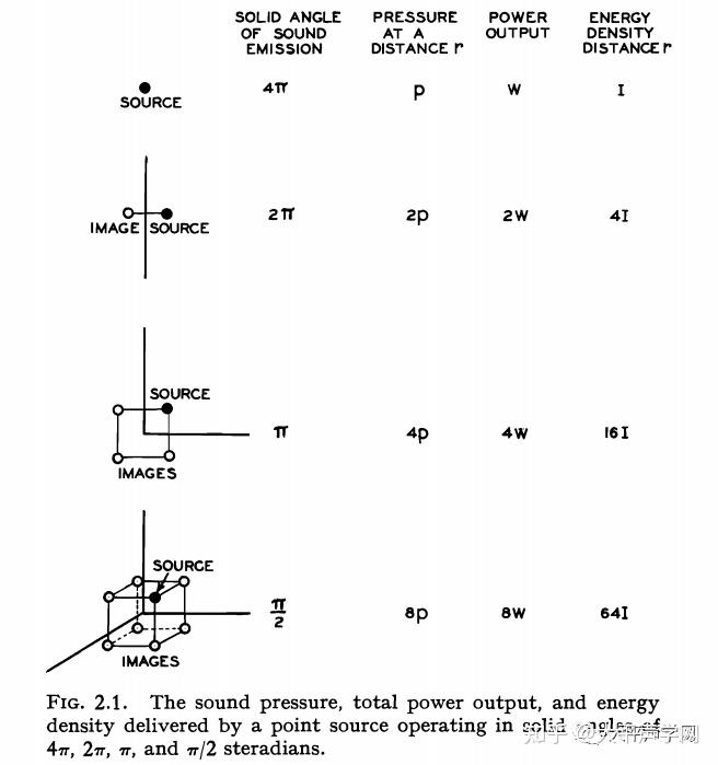 【声学基础】简单声源（SIMPLE POINT SOURCE ） - 知乎