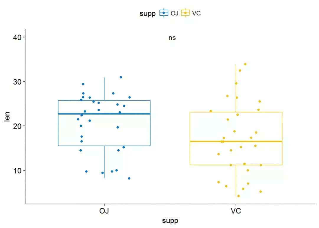 R语言可视化学习笔记之添加p-value和显著性标记 - 知乎