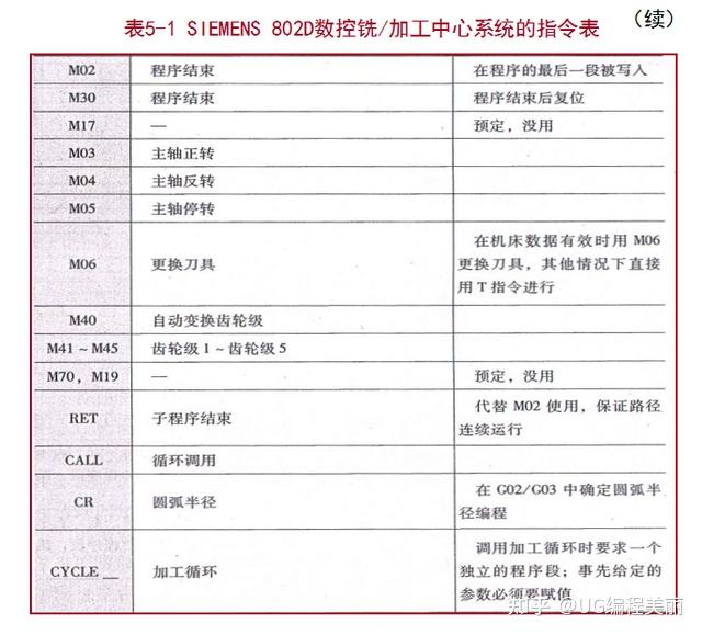 SIEMENS（802D）系统的编程与操作！提升自己必备秘籍！速来领取 - 知乎