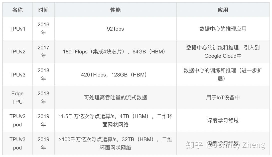 Goolge-TPU论文解读 - 知乎