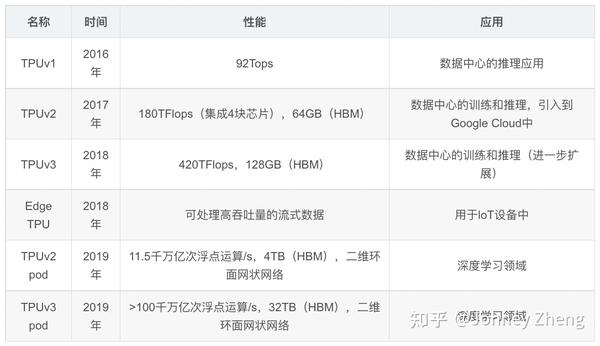 Goolge-TPU论文解读 - 知乎