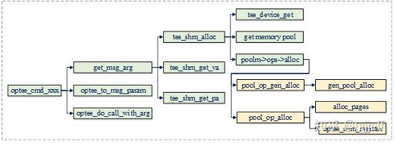 基于optee的可信操作系统（四）optee内存管理 - 知乎