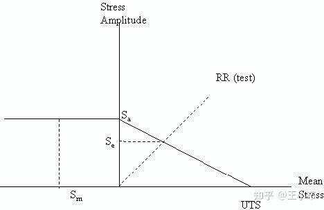 nCode平均应力修正--Goodman/Gerber - 知乎