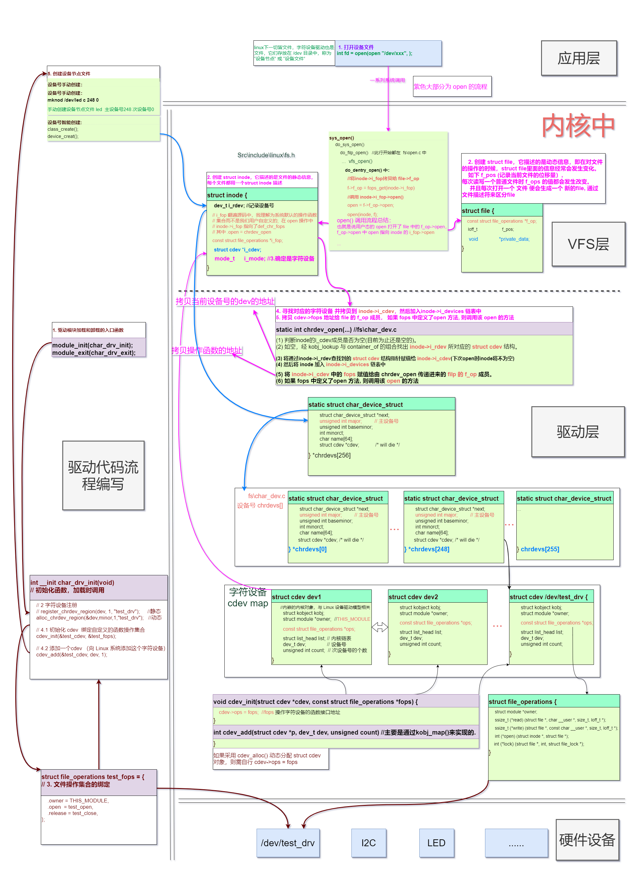 【建议收藏】一张图掌握 Linux 字符设备驱动架构！ - 知乎